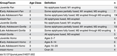 Description Of The Extant Ontogenetic Sample Download Table
