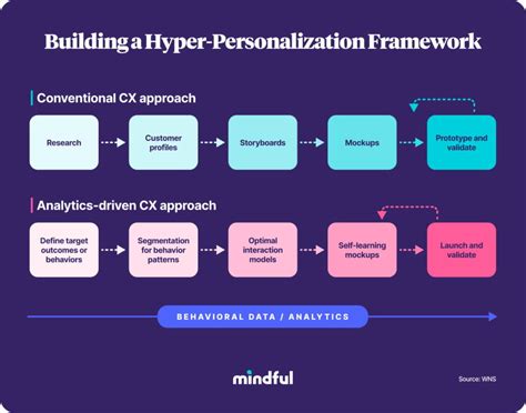 What Is Hyper Personalization A Customer Experience Key Component