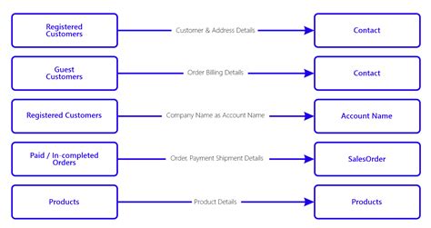 BigCommerce To Zoho CRM Extension