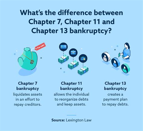 How Many Types Of Bankruptcy
