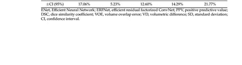Performance Results Using ENet And ERFNet Fivefold Cross Validation