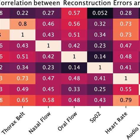Correlation Matrix Between The Reconstruction Errors And The Target Download Scientific Diagram