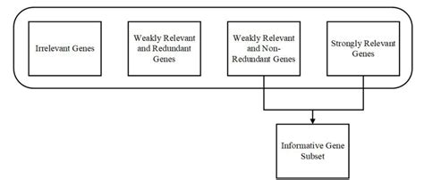 Figure 1 From Machine Learning Based Computational Gene Selection