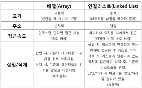 배열과 연결리스트