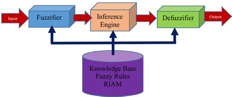 The Structure Of The Proposed Model For Fuzzy Rapid Impact Assessment