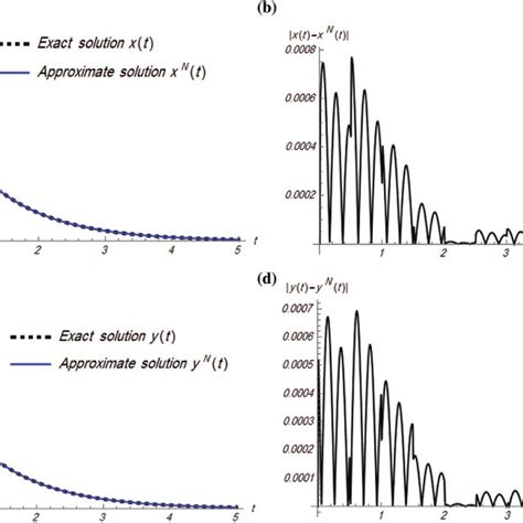 plots of exact and approximate solutions and absolute error of example