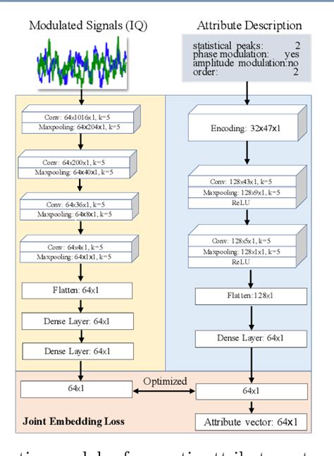 Figure 2 From An Automatic Modulation Classi Cation Network For Iot