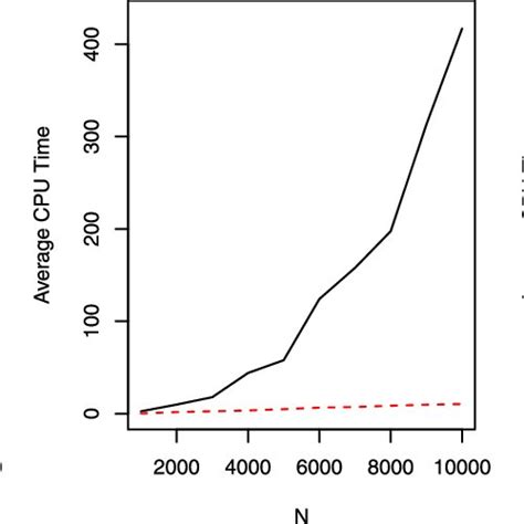 The Average Cpu Time In Seconds Measured In Three Simulation Examples Download Scientific