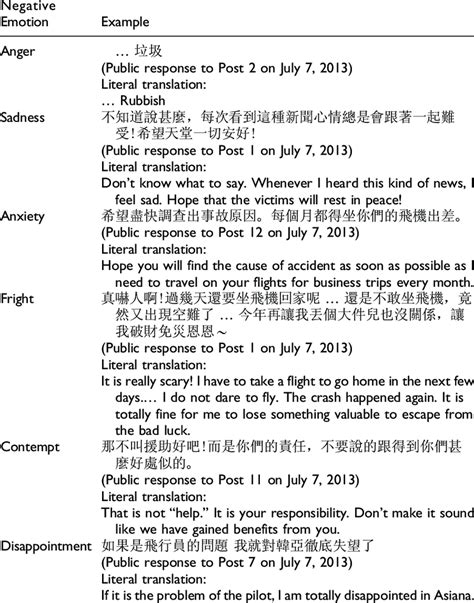Examples Of The Coded Responses Expressing Six Negative Emotions