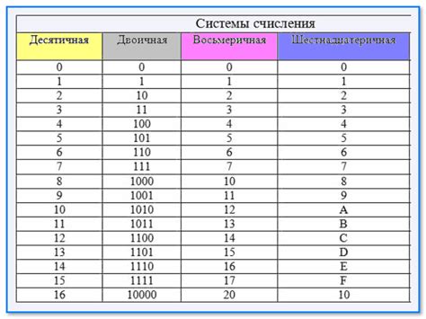 Системы счисления: десятичная, двоичная, восьмеричная и ...