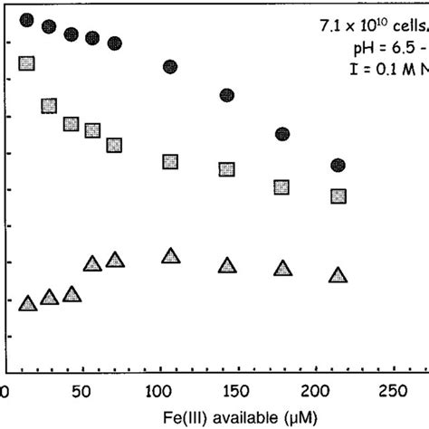 Results Of Feiii Reduction Rate Experiments As A Function Of