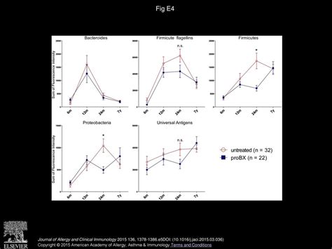 Human Seroreactivity To Gut Microbiota Antigens Ppt Download