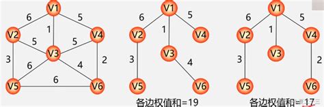 【数据结构】数据结构与算法基础 课程笔记 第六章 图数据结构图的定义和算法 Csdn博客