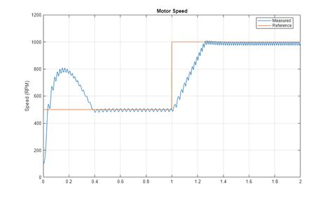 Single Phase Pmsm Control Matlab And Simulink