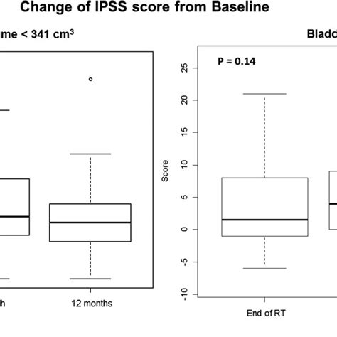 Ipss Score By Time And From Baseline P Values Are From Linear Mixed