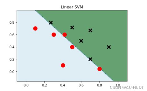 Scikit Learn之支持向量机第1关利用sklearn构建支持向量机模型 Csdn博客
