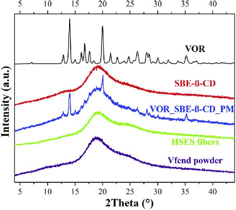 X Ray Powder Diffraction Xrpd Patterns Of Crystalline Vor Sbe β Cd
