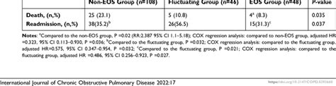 mortality and readmission rates in each group download scientific diagram