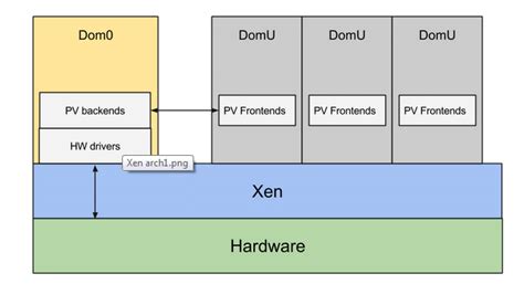 3 xen virtualization over arm foundation 2013 download