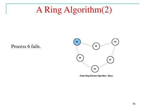 Ppt Synchronization Powerpoint Presentation Free Download Id3120381