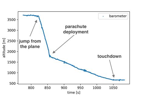 Parachuting Sensor Data Timo Denk S Blog