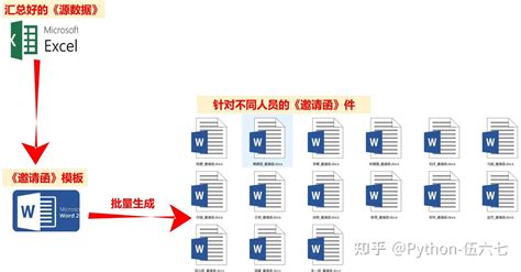教你用python实现excel到word的批量自动化 知乎