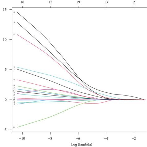 Lasso Regression Analysis Screening The Parameters With Nonzero Lasso Regression Analysis Screening The Parameters With Nonzero