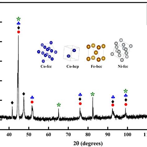 A Evolution Of Xrd Patterns For Unmilled And Milled Fe50co40ni10 Powder