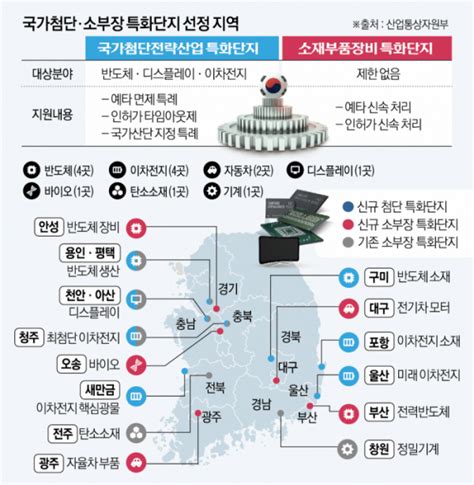 용인·평택 울산 천안·아산 등 7곳 국가첨단전략산업 특화단지 지정 이투데이
