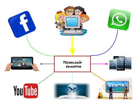 Tecnología Educativa Mapa Mental Sobre Tecnología Educativa