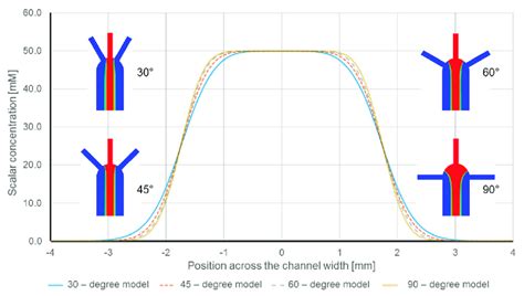 Numerical Model Results Of The Species Diffusion Width With Respect To Download Scientific