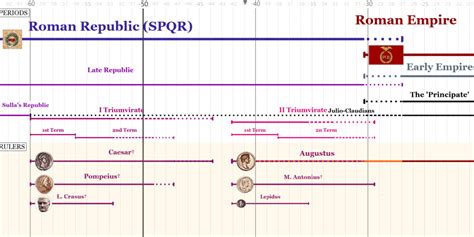 Roman Empire Timeline Historytimeline