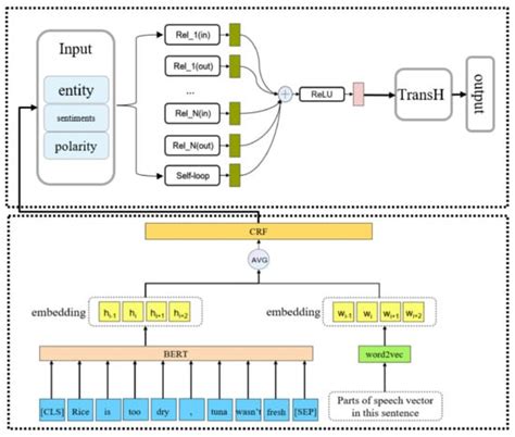 Multi Task Learning Model Based On Bert And Knowledge Graph For Aspect Based Sentiment Analysis
