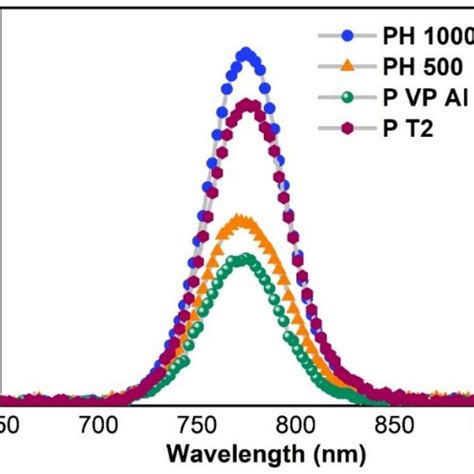 Steady State Pl Curves With A Itohtlperovskitepcbmbcp Configuration Download Scientific
