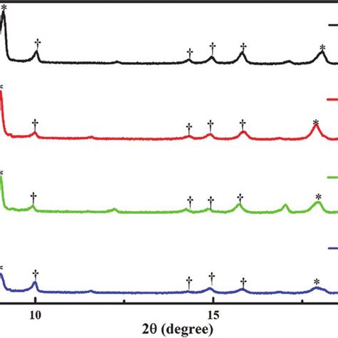 Powder Xrd Patterns For The Samples Angle Range 8 • To 20 • Step