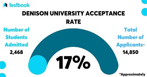 Denison University Acceptance Rate Sat Gpa And Act Scores
