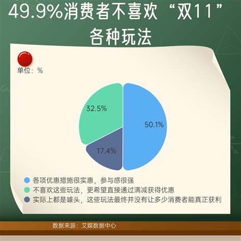 数据说回看 双11成交总额不明那它的未来明朗吗 腾讯新闻