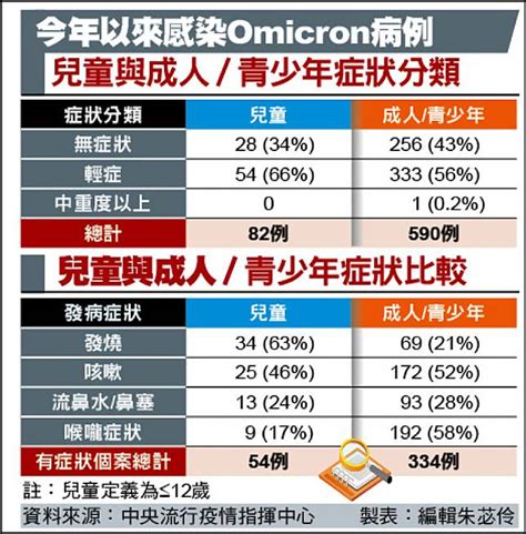 Omicron本土病例症狀分析／兒童發燒占6成 成人最易喉嚨痛 自由電子報 Line Today