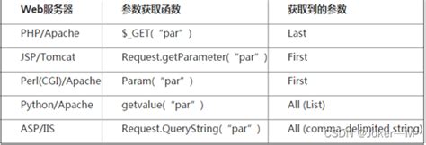 Sqli Labs Sql Sql Csdn