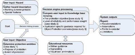 Figure 1 From Decision Structuring Method For The Selection Of Fixed