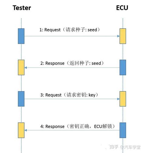 UDS诊断协议基础及应用实战训练营 知乎
