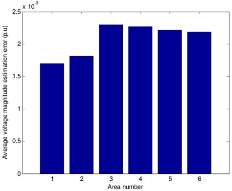 Average Voltage Magnitude Estimation Error For Different Areas With A