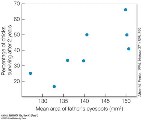Comp Psych Chapter 8 Key Terms And Definitions On Sexual Selection