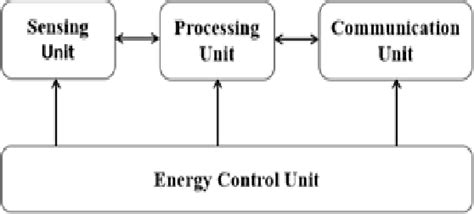 Figure 1 From A Cluster Based Routing Algorithm Minimizing Energy
