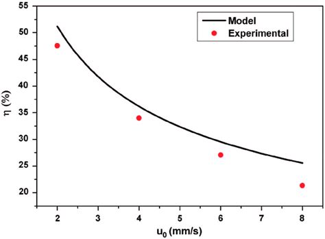 Model And Experimental Results Of Capture Efficiency Versus Inlet Download Scientific Diagram
