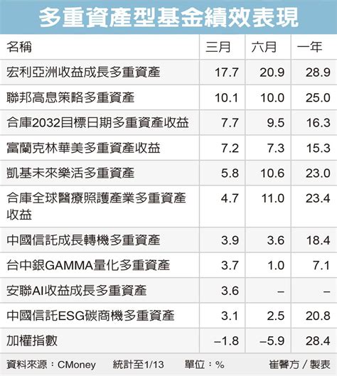 多重資產基金 抗亂流 基金 股市 聯合新聞網