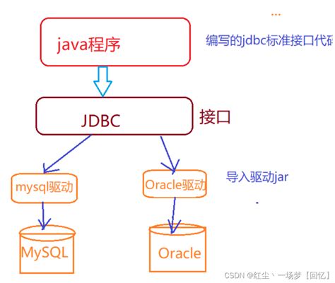 Day79 Java学习之jdbc访问mysql数据库java访问数据库的jdbc中数据库密码 Csdn博客