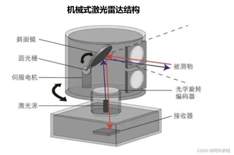 深入浅出讲解自动驾驶 激光雷达原理和结构简介激光雷达的结构 Csdn Csdn博客