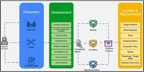 Migrating Oracle Database To Google Cloud HCLTech