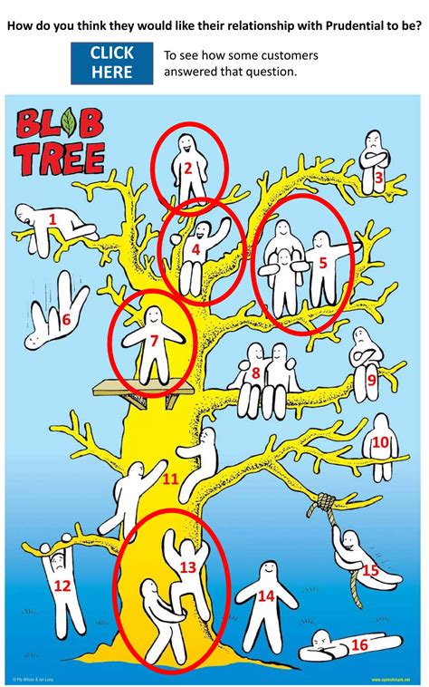 Villas Blob Tree Draft PPTX